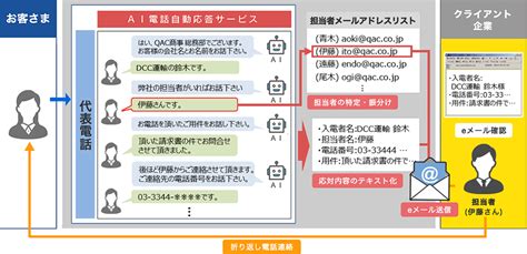 Ai電話自動電話応答サービス