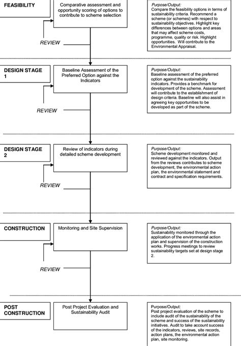 1 Sustainability Assessment Process Download Scientific Diagram