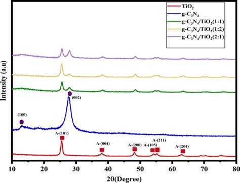 Xrd Pattern Of The Photocatalysts Download Scientific Diagram