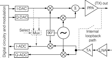 Simplified Block Diagram Of The Wireless Lan Wlan System Discussed