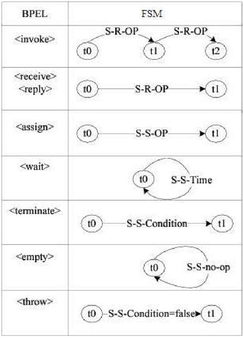 fsm models of primitive activities download scientific diagram