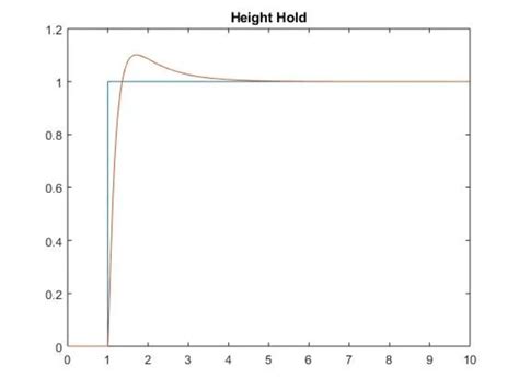 Flight Control System Designed For An Aircraftuavquadrotormulticopter Upwork