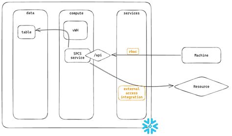 Snowflake Oauth Managed Authorization Server For Custom Clients