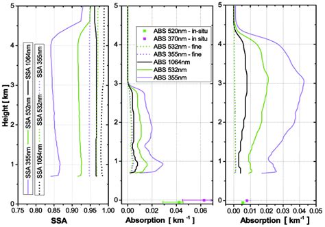 A Ssa Profile For 11 April Solid Line And 16 April Short Dashed Download Scientific