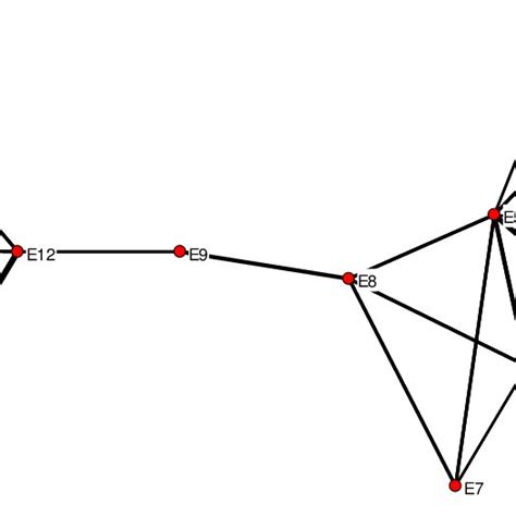 Spring Embedding Representation Of Ties Among Events Download Scientific Diagram