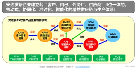 企业如何利用aps排程软件建立起精益供应链与生产体系 Csdn博客
