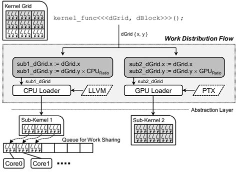 Work Distribution Flow And Kernel Mapping To Cpu And Gpu Download Scientific Diagram