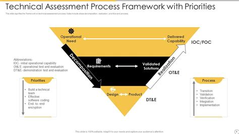 Technical Assessment Process Powerpoint Ppt Template Bundles