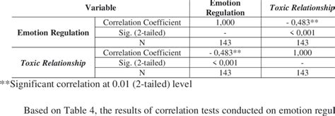 Spearman Correlation Test Results Download Scientific Diagram