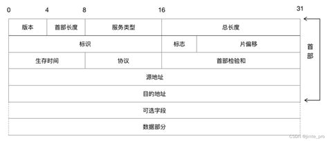 网络基础 tcp ip网络基础 ip 协议 0x06 csdn博客
