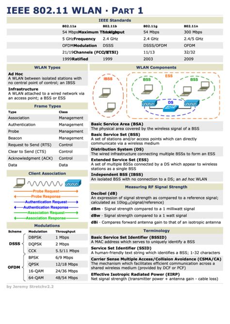 Top 14 Unsorted Programming Cheat Sheets Free To Download In Pdf Format