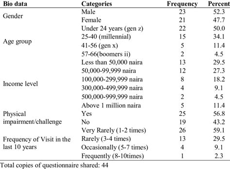 Socio Economic Characteristic Frequency Table For National Museum