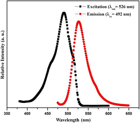Pl Excitation And Emission Spectra Of The Multifunctional Fe3o4 Sio2