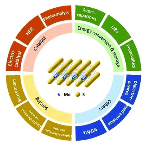 Scheme 1 Illustration Of Mos2 Applications In Various Fields