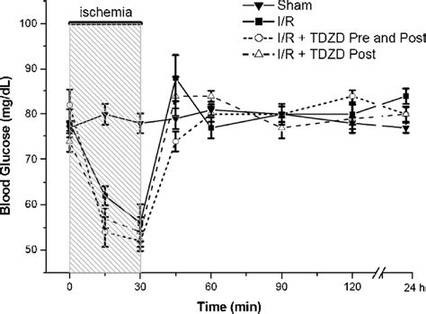 Effect Of Tdzd 8 Administration On Blood Glucose Levels Measured During
