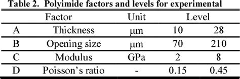 Table 2 From A Finite Element Analysis Of Board Level Drop Reliability