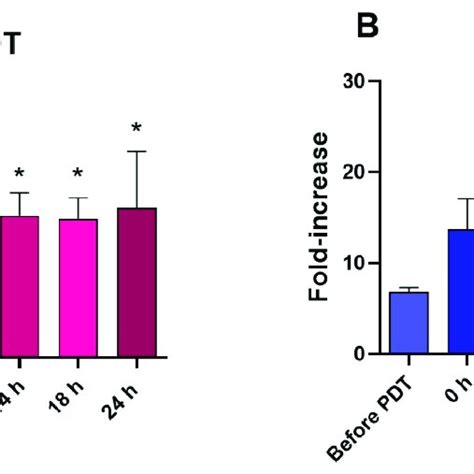 Analysis Of Atp Release From Glioma Gl261 Cells After Pz I Pdt A And