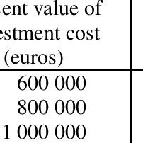 Present Value Of Benefits And Investment Costs For Three Alternative Download Scientific