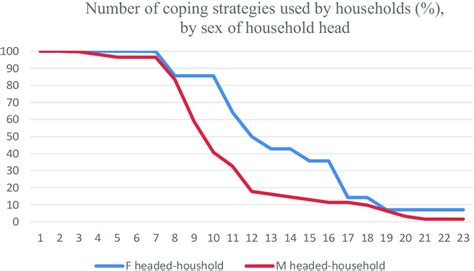Number Of Coping Strategies Used By Households By Sex Of Household