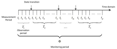 Time Domain Parameter Measurement Of Dynamic Network Download