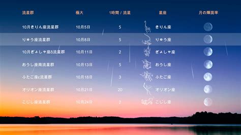 次の流星群いつ 流れ星とは 流れ星 流星の見方 流星群 名前 Star Walk