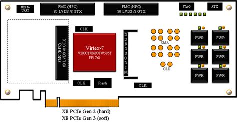 Xilinx Virtex 7 V2000t Pci Express Development Board Circuit Note