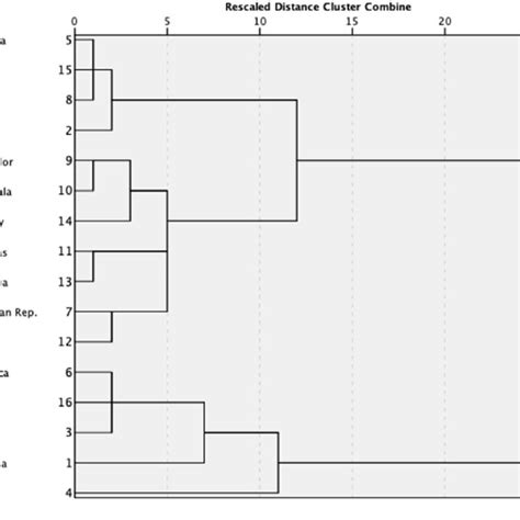 The Output Of Cluster Analysis Dendrogram Source Authors Own