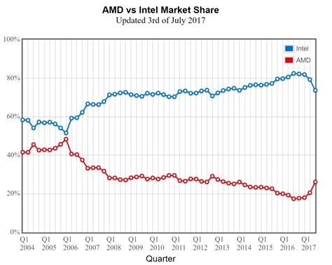 Anatomy Of A Security Flaw Announcement The Strange Timeline Of Spectre And Meltdown News