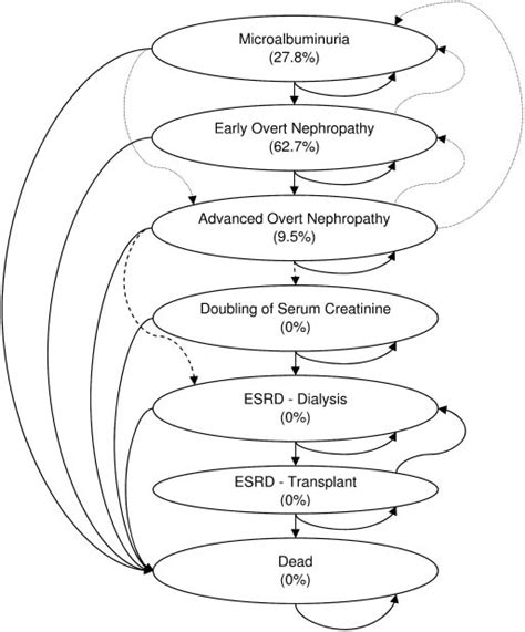 Markov State Transition Model Ovals Represent Health States Patients