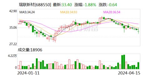 瑞联新材：2024年一季度净利同比预增14906瑞联新材新浪财经新浪网