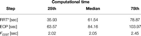 Results In Term Of Computational Time Are Shown Download Scientific Diagram