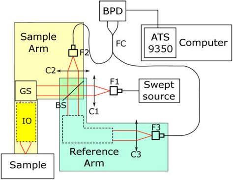 Schematic Diagram Of The Oct Setup Employed Io Interface Optics