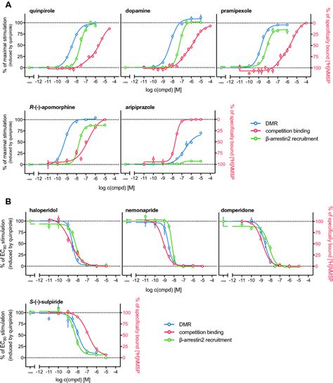 A Concentrationresponse And Competition Binding Curves Of Selected