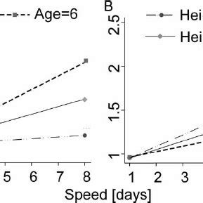 Graphic Interpretation Of Interaction Between Continuous Variables A Download Scientific