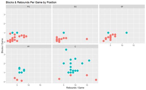 Using R For Data Science