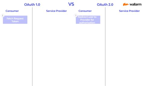 Ivan Novikov On Linkedin Apisecurity Api Twitter Oauth Oauth2 Tls