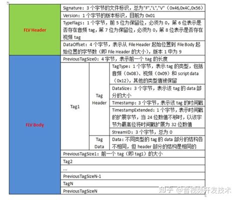 什么是flv格式?深入分析flv文件格式 知乎 什么是flv格式?深入分析flv文件格式 知乎