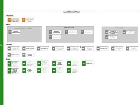 TOGAF Framework ARIS