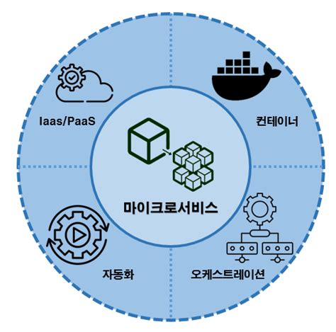 1장 클라우드 네이티브란