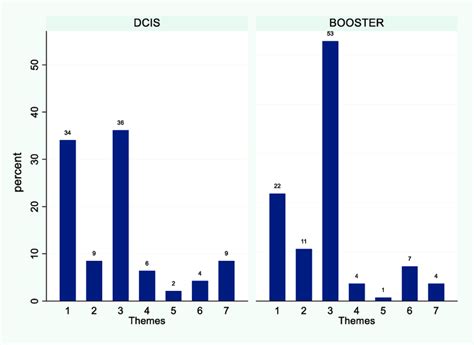 Percentage Frequency Bar Chart Of Themes 1 7 Listed In Table 2 Across