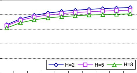 Throughput For Different H Values With Respect To S Download Scientific Diagram