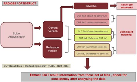 solver result verification and validation radioss and optistruct