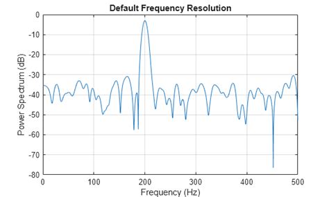 Pspectrum Analyze Signals In The Frequency And Time Frequency Domains