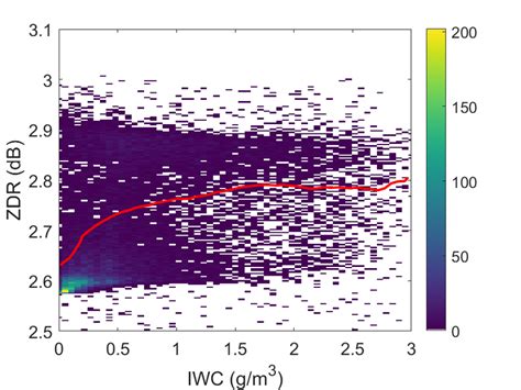 similar sample plots as fig 3 using the ice crystal psd data