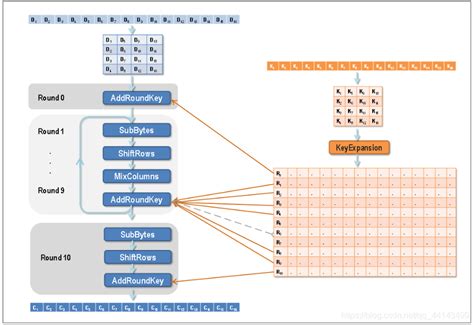 Aes加密算法及其具体步骤笔记addroundkey Csdn博客