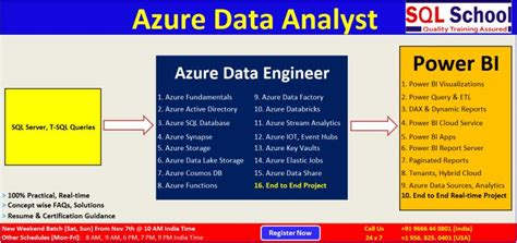 Sai Phanindra On Linkedin Azuredataengineer Azureanalytics Powerbi