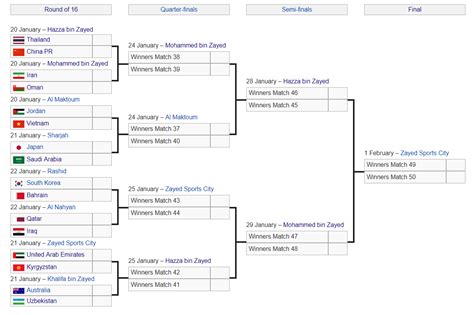 Afc Asian Cup 2019 Official Knockout Stage Bracket R Soccer