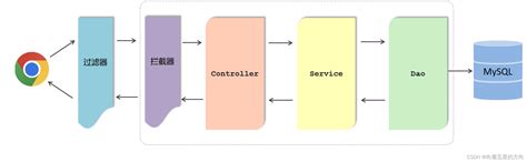 Javaweb之web后端开发总结的详细解析webdenglu 后端处理逻辑 Csdn博客