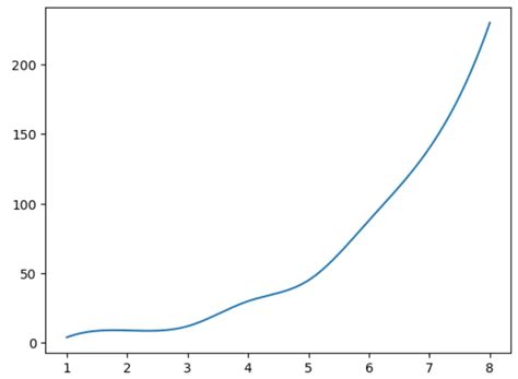 如何在 Matplotlib 中绘制平滑曲线 Statorials
