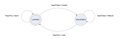 Spring Releases Version 11 Statemachine Framework